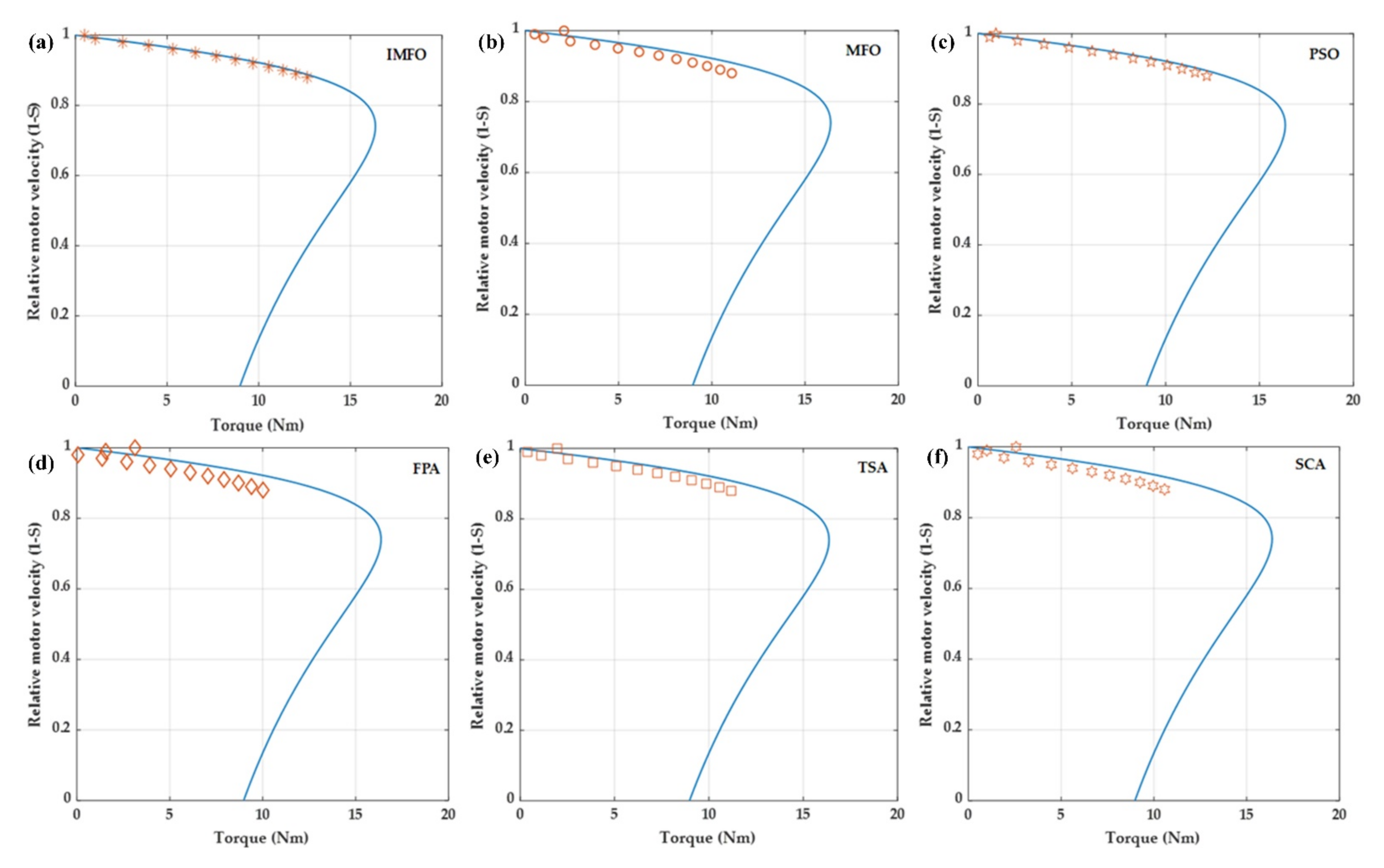Energies | Free Full-Text | Improved Moth Flame Optimization Approach for Parameter Estimation ...