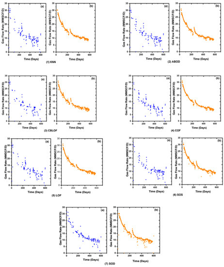 Suitability of Different Machine Learning Outlier Detection Algorithms ...