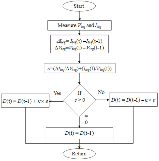 Robust Fractional MPPT-Based Moth-Flame Optimization Algorithm for Thermoelectric Generation ...