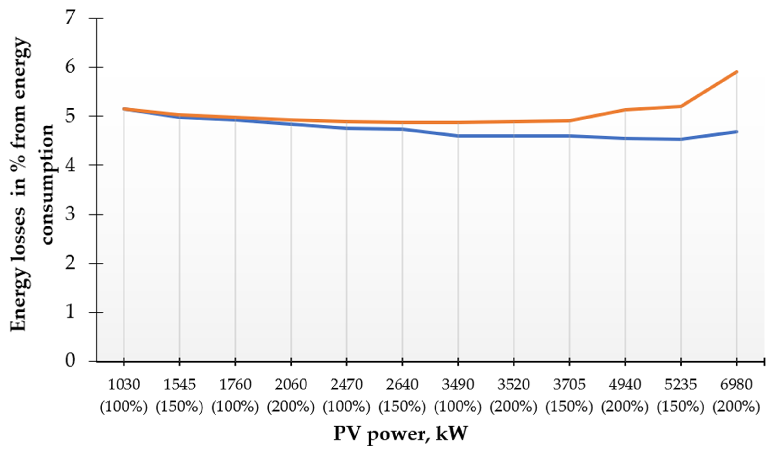 Comparative Analysis of Power Distribution Systems with Individual ...