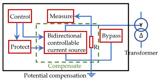 Overview of Research Status of DC Bias and Its Suppression in Power Transformers