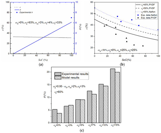 Model-Based Investigations of Porous Si-Based Anodes for Lithium-Ion ...