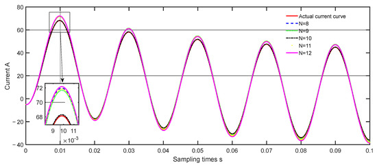Short-Circuit Fault Current Parameter Prediction Method Based on Ultra-Short-Time Data Window