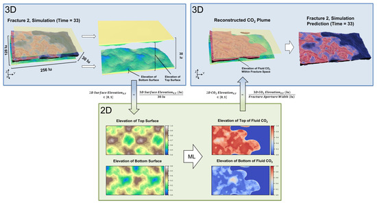Using Machine Learning to Predict Multiphase Flow through Complex Fractures