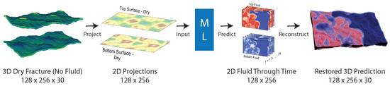 Using Machine Learning to Predict Multiphase Flow through Complex Fractures