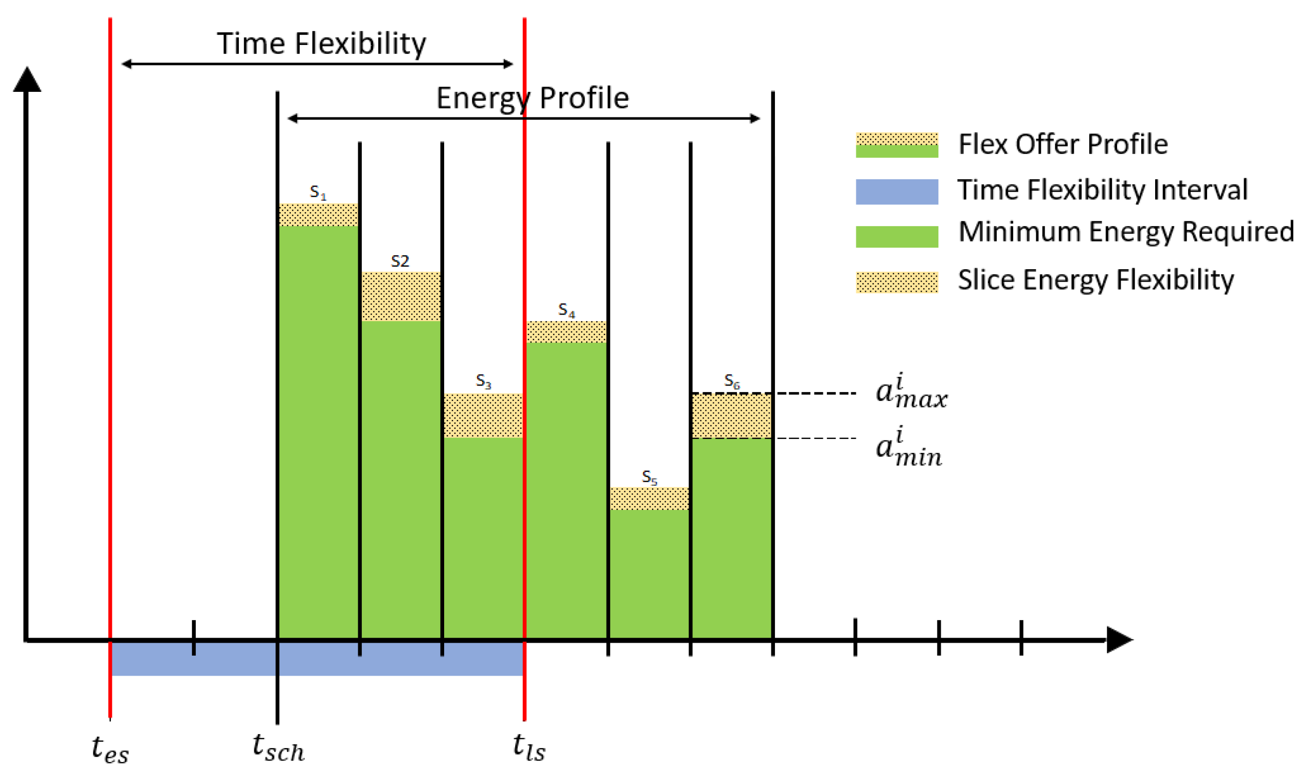 Flexible Loads Scheduling Algorithms for Renewable Energy Communities