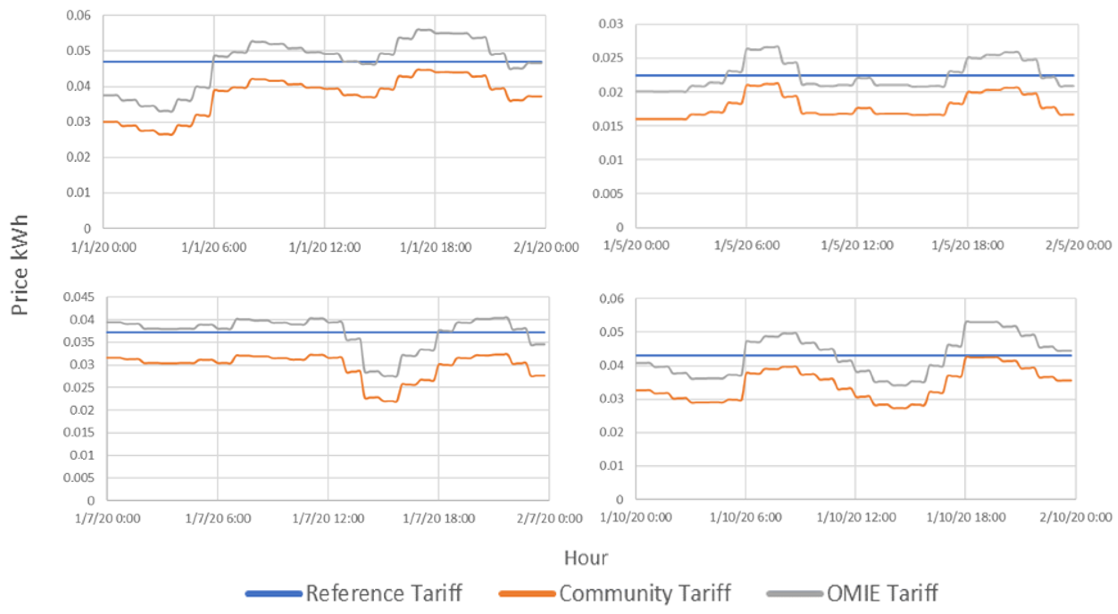 Flexible Loads Scheduling Algorithms for Renewable Energy Communities