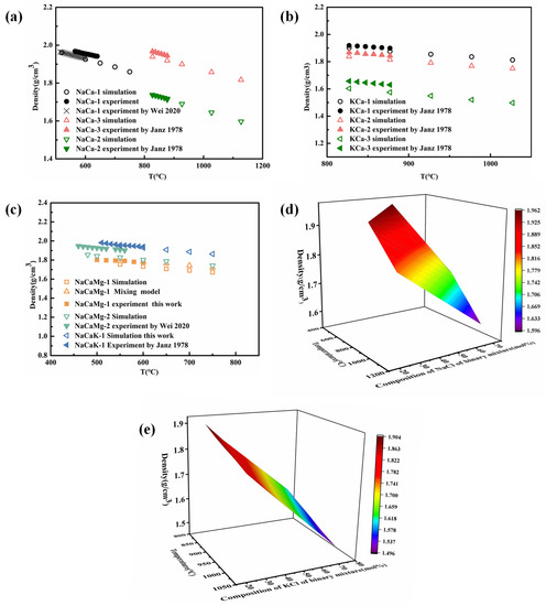 Structure and Thermophysical Properties of Molten Calcium-Containing Multi-Component Chlorides ...