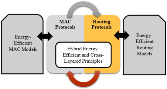Energy-Efficient Network Protocols and Resilient Data Transmission ...