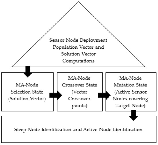 Energy-Efficient Network Protocols and Resilient Data Transmission Schemes for Wireless Sensor ...