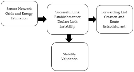 Energy-Efficient Network Protocols and Resilient Data Transmission Schemes for Wireless Sensor ...