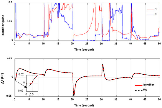 An Online Archimedes Optimization Algorithm Identifier-Controlled Adaptive Modified Virtual ...