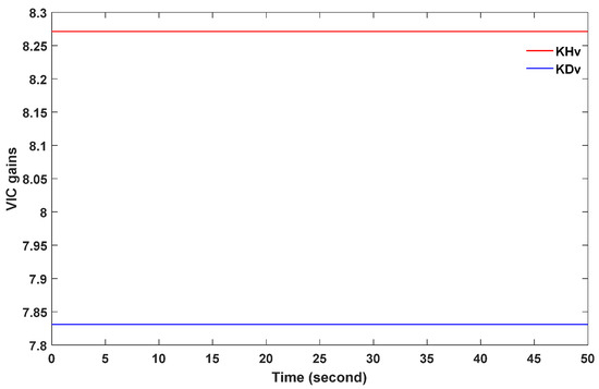 An Online Archimedes Optimization Algorithm Identifier-Controlled Adaptive Modified Virtual ...
