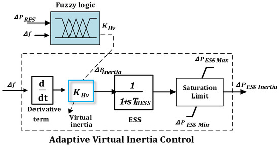An Online Archimedes Optimization Algorithm Identifier-Controlled Adaptive Modified Virtual ...