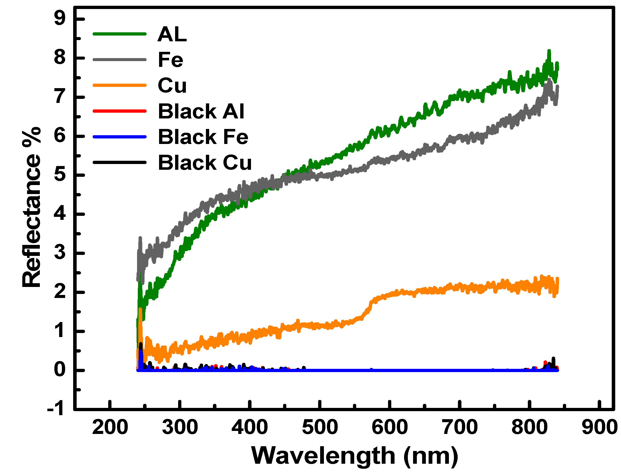 Performance Comparison and Light Reflectance of Al, Cu, and Fe Metals ...