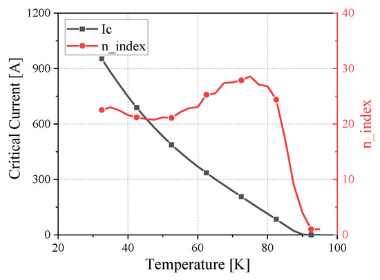 Optimum Design and Performance Analysis of Superconducting Cable with ...