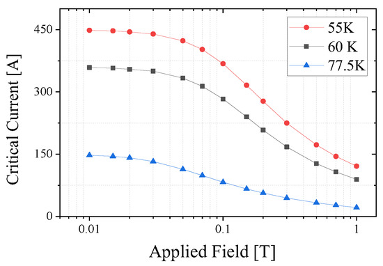 Optimum Design and Performance Analysis of Superconducting Cable with ...