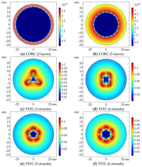 Optimum Design and Performance Analysis of Superconducting Cable with ...