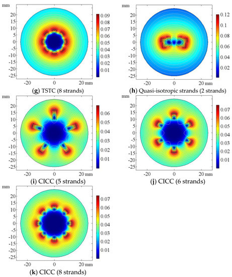 Optimum Design and Performance Analysis of Superconducting Cable with ...