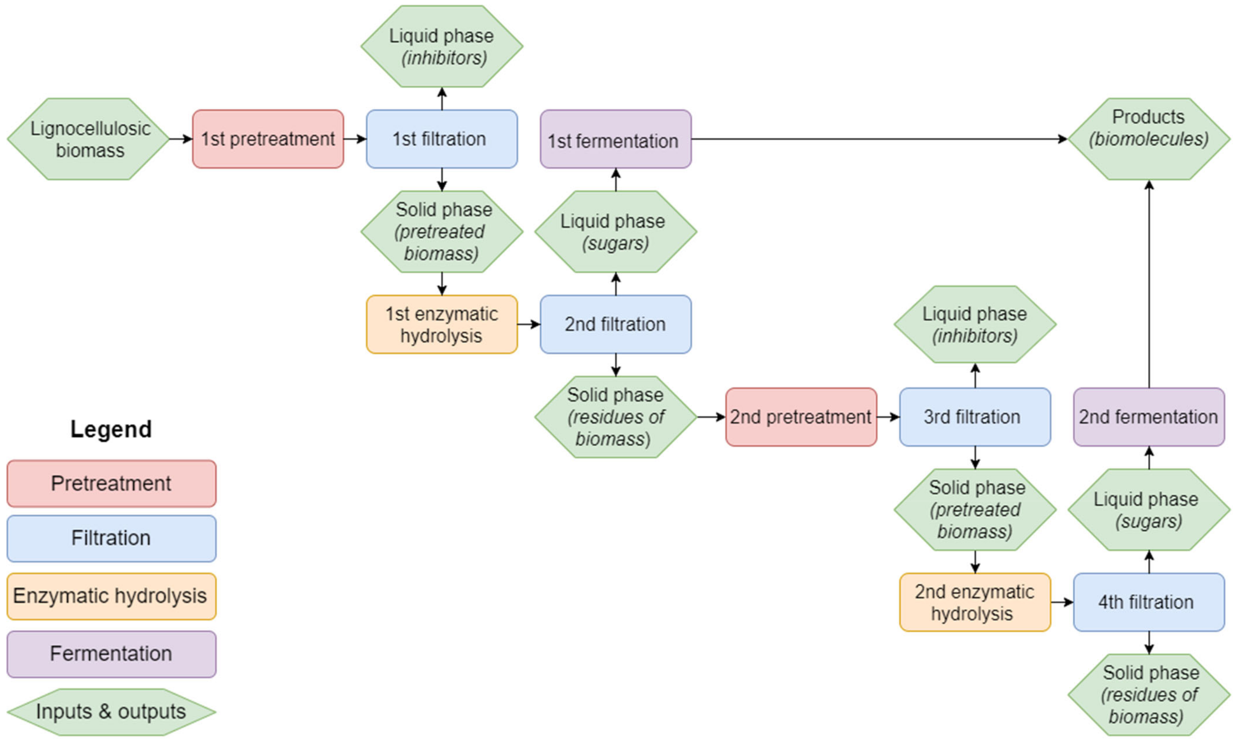 Two-Step Pretreatment of Lignocellulosic Biomass for High-Sugar Recovery from the Structural ...