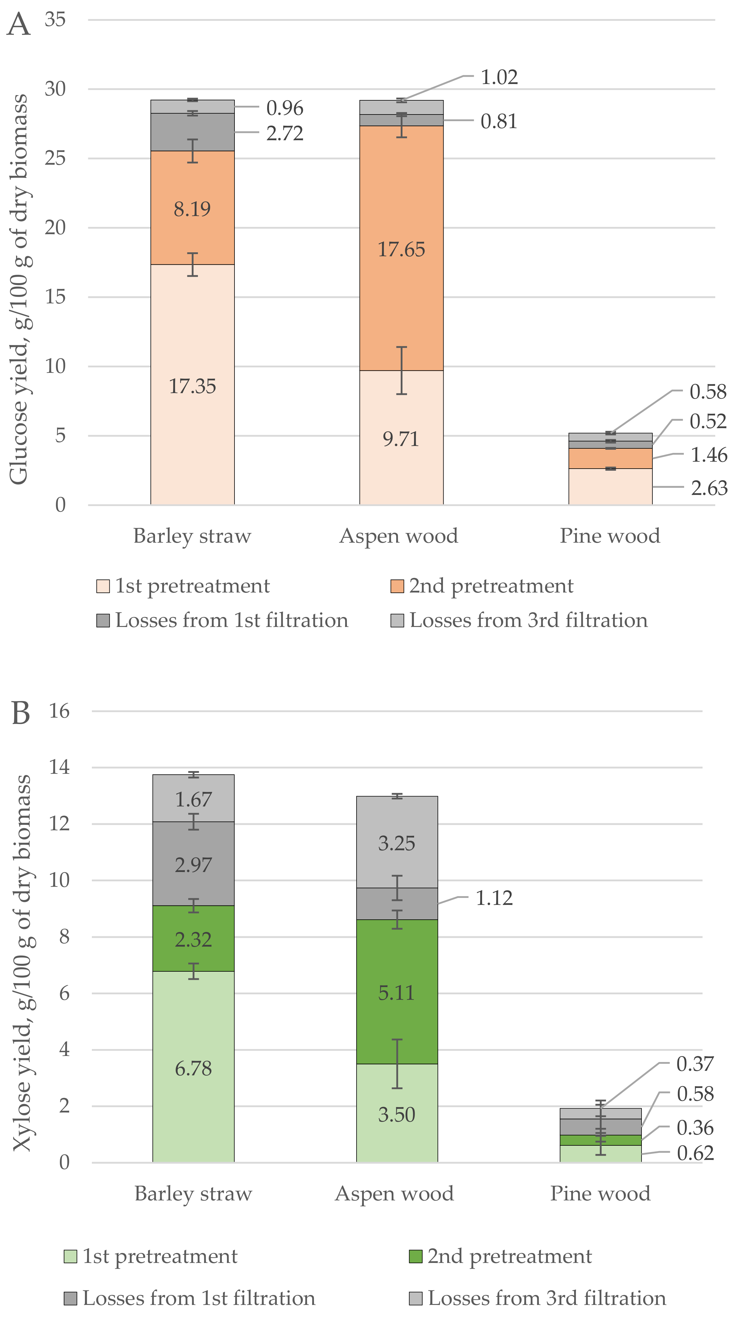 Two-Step Pretreatment of Lignocellulosic Biomass for High-Sugar Recovery from the Structural ...