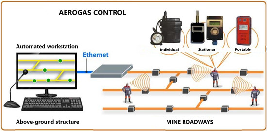 The Development of the Toxic and Flammable Gases Concentration Monitoring System for Coalmines