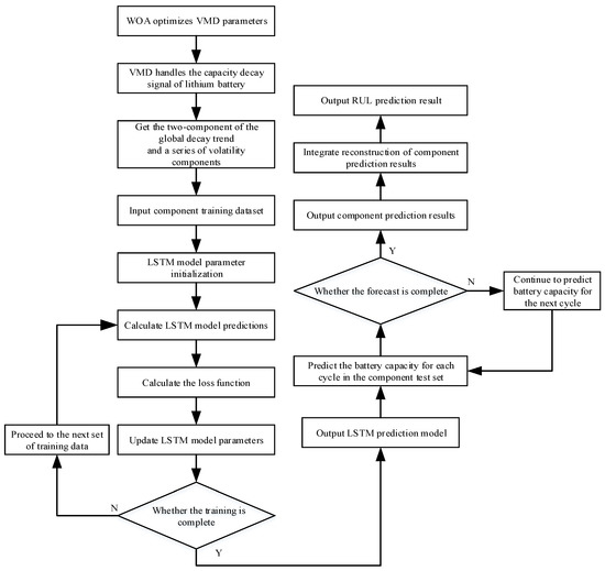 Energies | Free Full-Text | Prediction of Remaining Useful Life of Lithium Batteries Based on ...