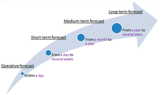 Methods of Forecasting Electric Energy Consumption: A Literature Review