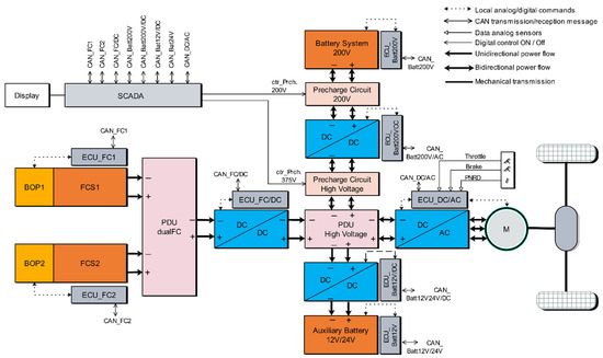 Experimental Results for an Off-Road Vehicle Powered by a Modular Fuel ...