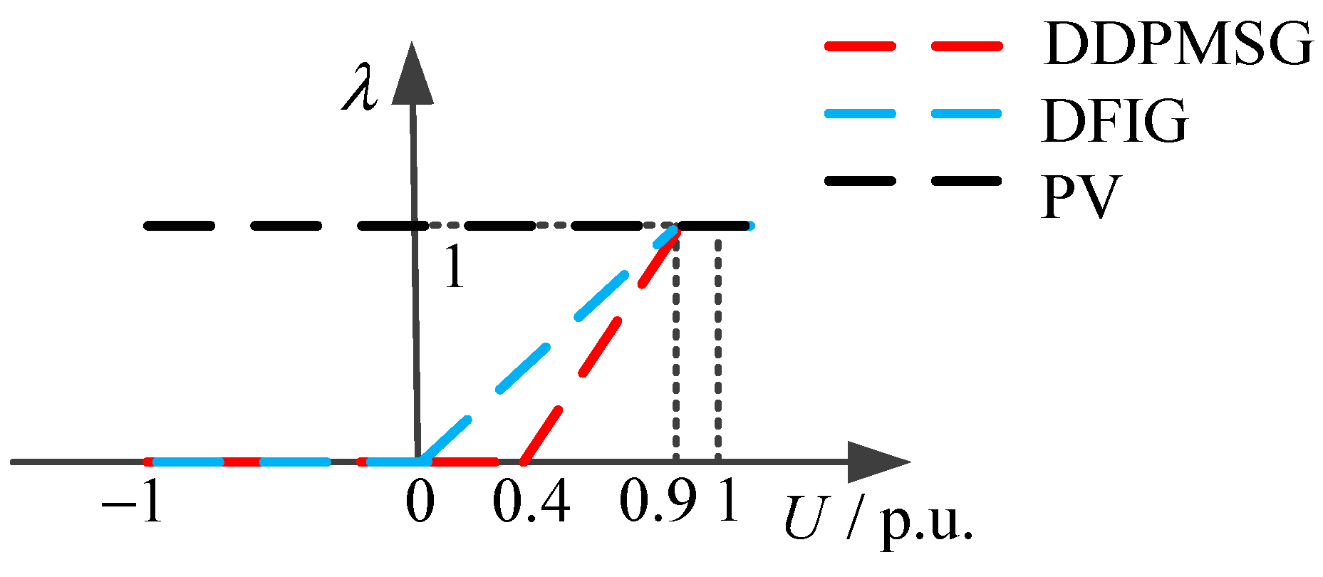 General Modelling Method for the Active Distribution Network with Multiple Types of Renewable ...