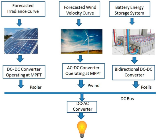 Optimal Scheduling of Neural Network-Based Estimated Renewable Energy Nanogrid