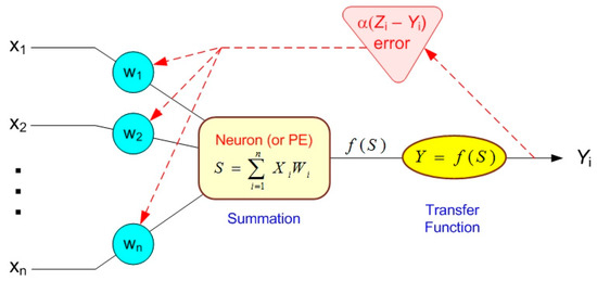 Optimal Scheduling of Neural Network-Based Estimated Renewable Energy ...