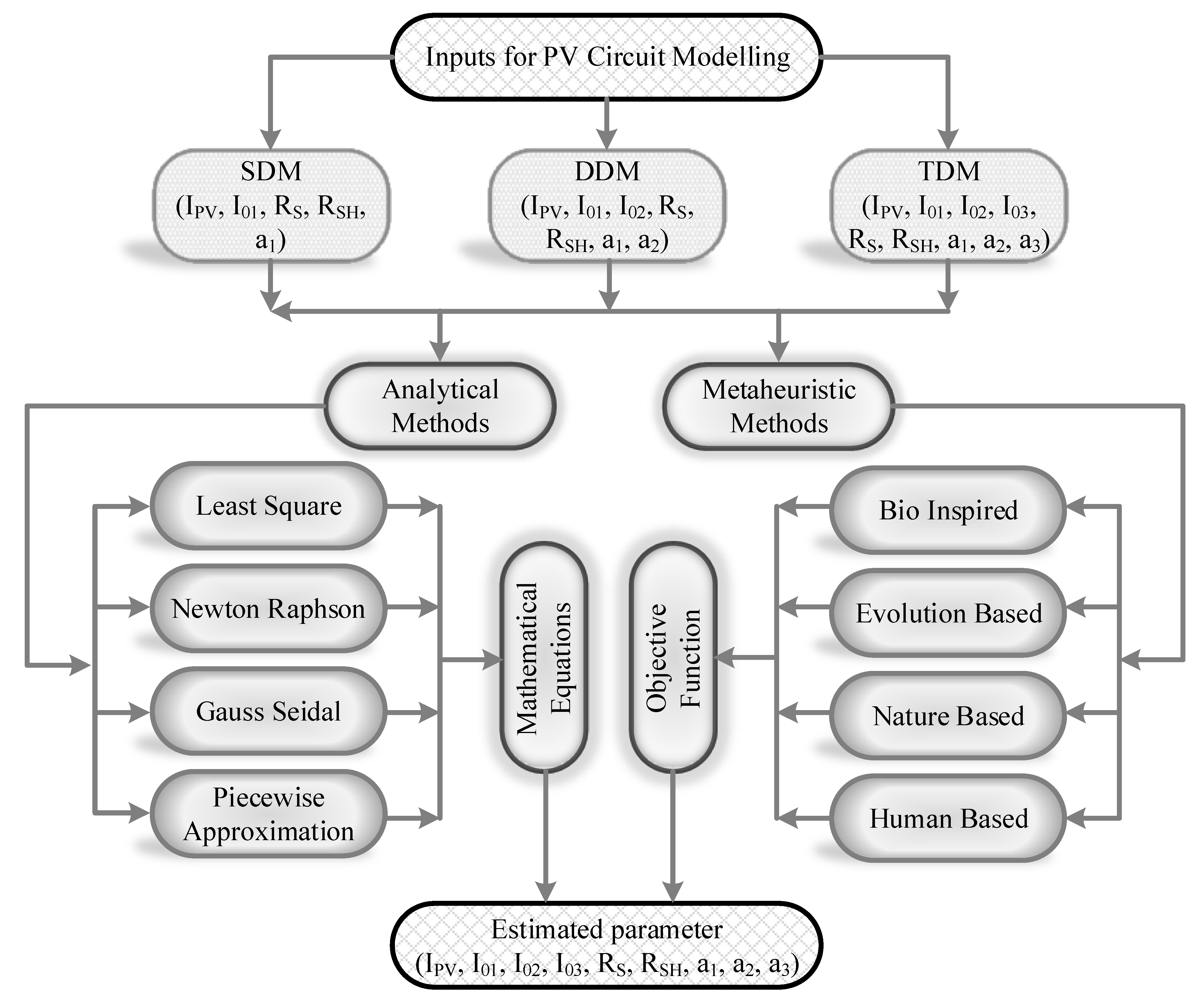 Energies Free Full Text A Comprehensive Review Of Photovoltaic Modules Models And Algorithms