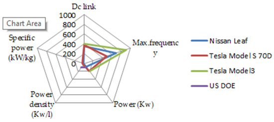 Different Topologies of Electrical Machines, Storage Systems, and Power ...
