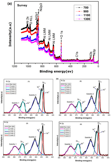 Effect of Rotational Speed on the Structural, Morphological, and Optical Properties of ...