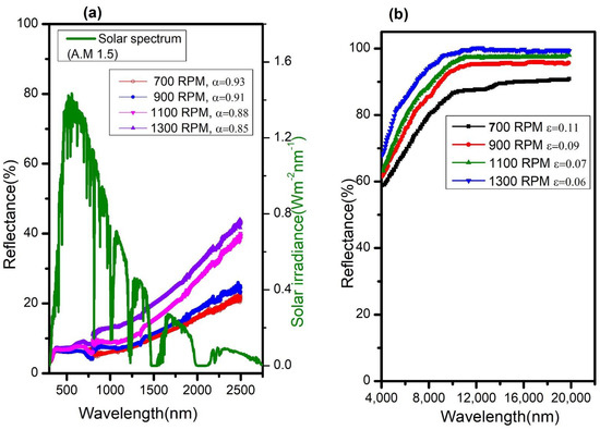 Effect of Rotational Speed on the Structural, Morphological, and Optical Properties of ...