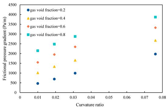 Frictional Pressure Drop for Gas–Liquid Two-Phase Flow in Coiled Tubing