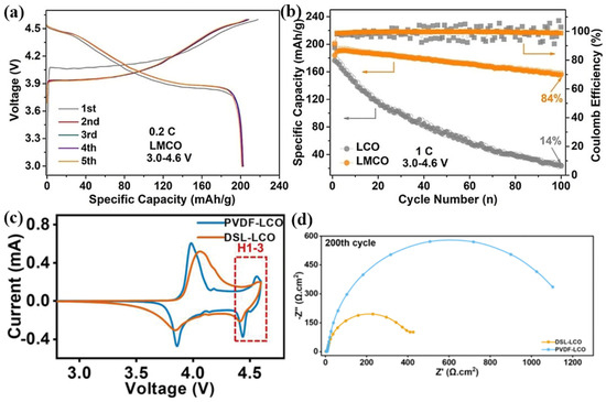 Thin-Film Lithium Cobalt Oxide for Lithium-Ion Batteries