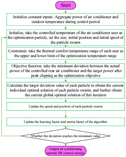 Research on Packet Control Strategy of Constant-Frequency Air ...