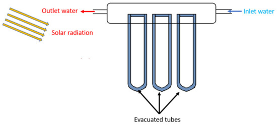 Recent Advancements in Evacuated Tube Solar Water Heaters: A Critical ...