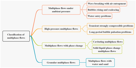 Energies | Free Full-Text | Research Progress of SPH Simulations for Complex Multiphase Flows in ...