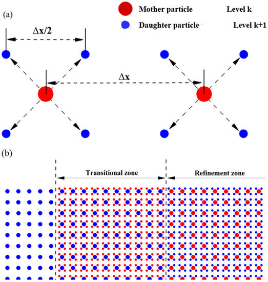 Energies | Free Full-Text | Research Progress of SPH Simulations for Complex Multiphase Flows in ...