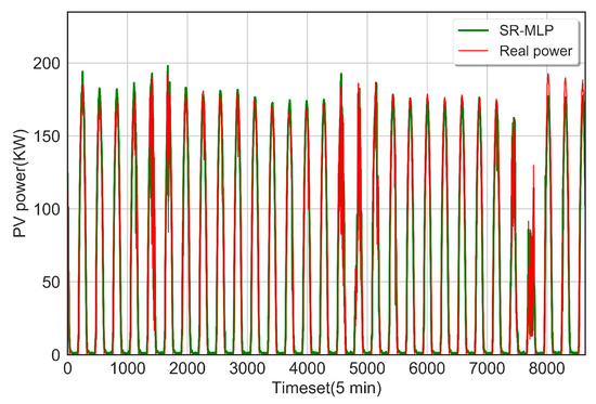 An Effective Hybrid Symbolic Regression–Deep Multilayer Perceptron ...