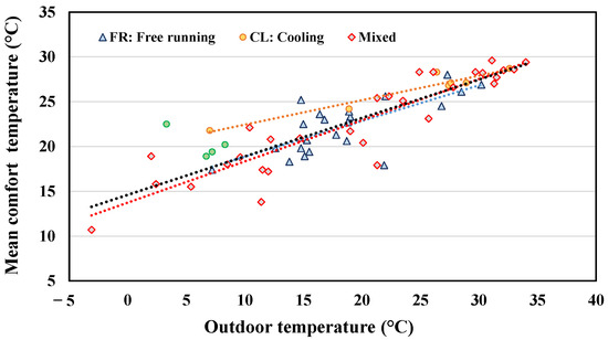 A Review of Thermal Comfort in Residential Buildings: Comfort Threads ...