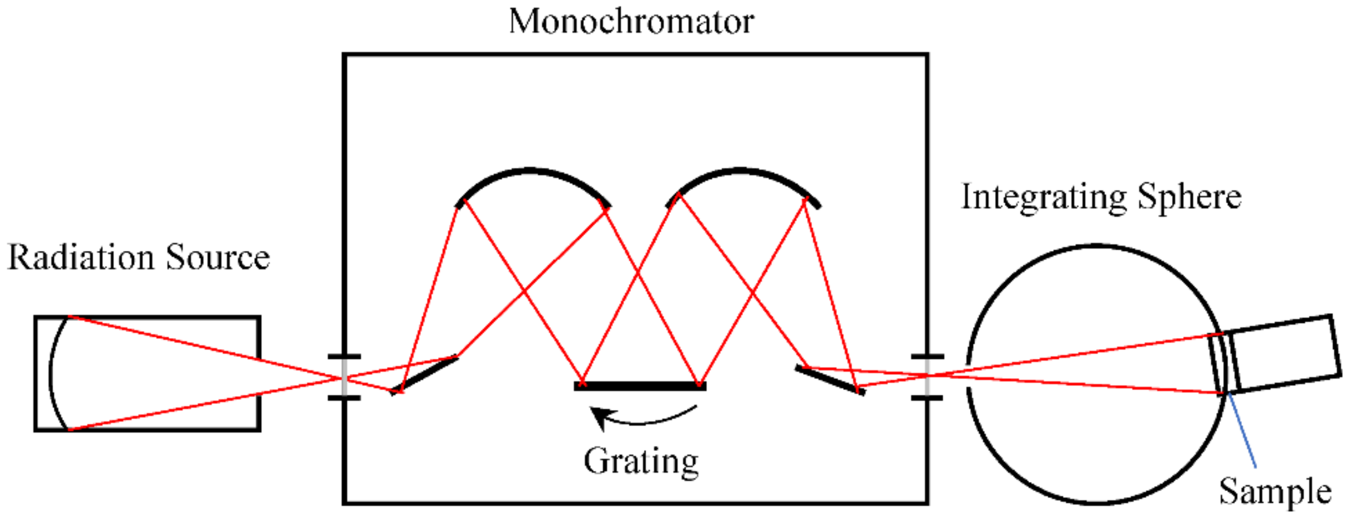 Spectral Radiation Characteristic Measurements of Absorption and ...
