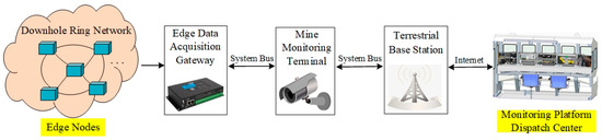 ECViST: Mine Intelligent Monitoring Based on Edge Computing and Vision ...