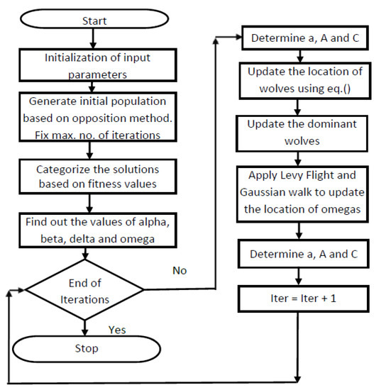 Energies | Free Full-Text | Multi-Objective Optimal Scheduling of a Microgrid Using Oppositional ...