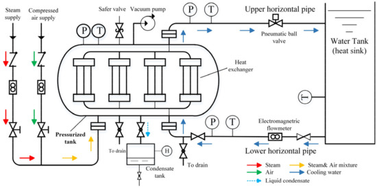 Time-Average Heat Transfer Coefficient for Steam-Air Condensation ...