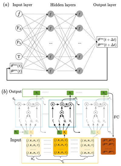 Application of LSTM Approach for Predicting the Fission Swelling ...