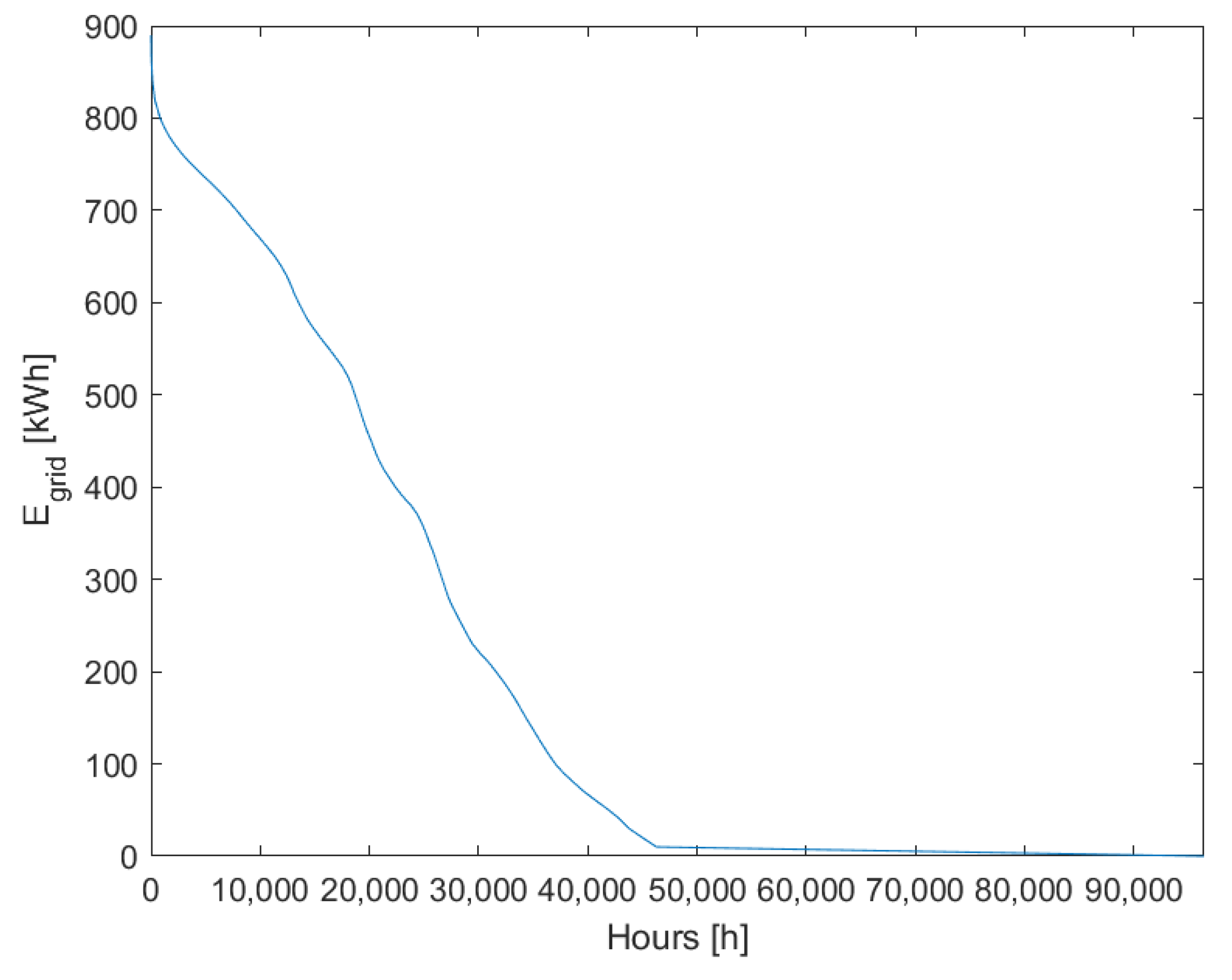 Analysis of the Hybridization of PV Plants with a BESS for Annual ...